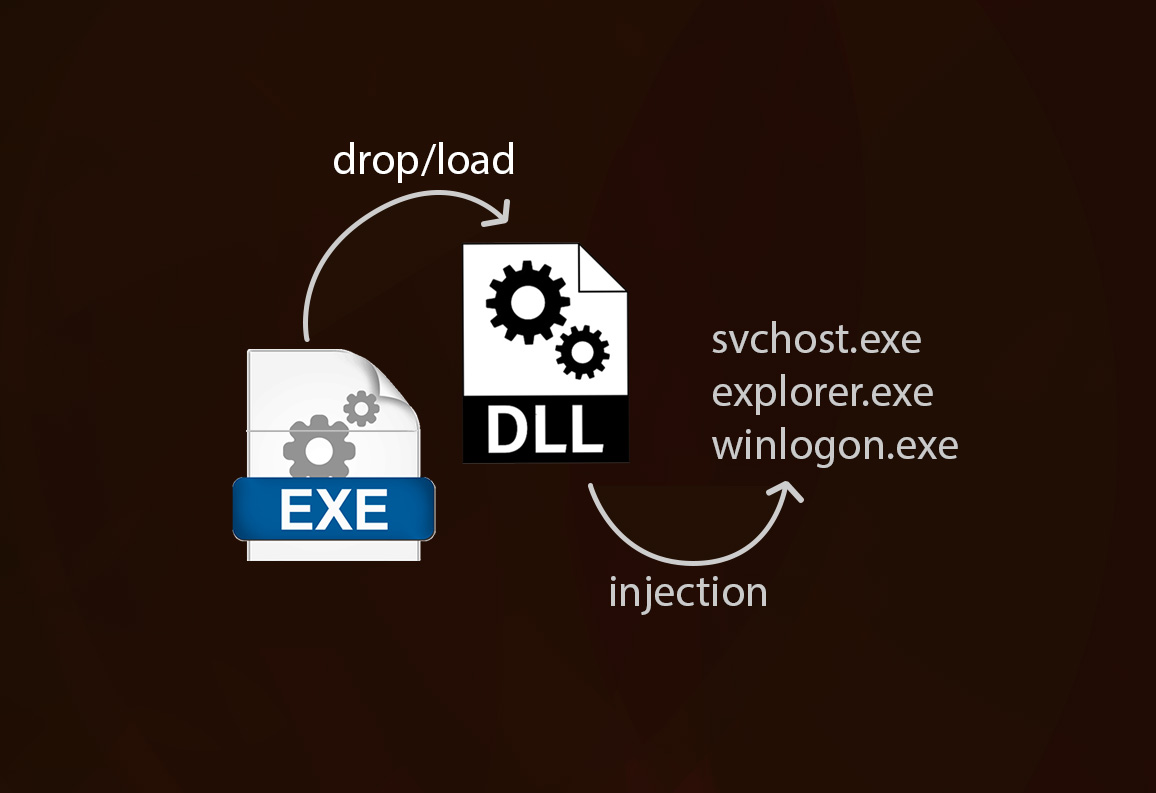 Why Attackers Particularly Use DLLs? - vvelitkn